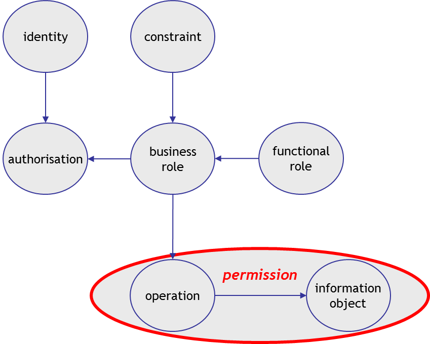 GenericIAM.org BLOG: How to find roles