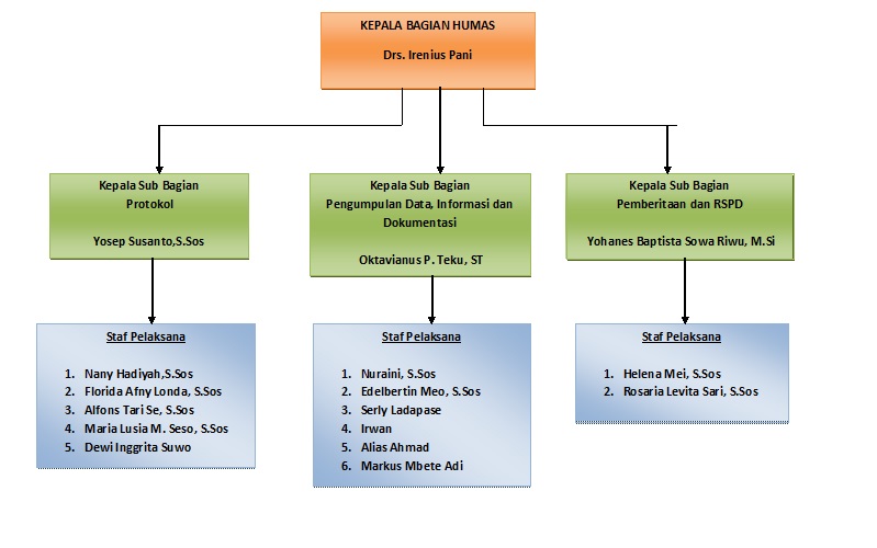 Humas & Protokol: STRUKTUR ORGANISASI BAGIAN HUMAS SETDA KABUPATEN ENDE