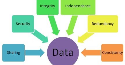 (10)What are the advantages & disadvantages of DBMS?