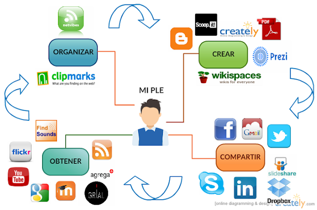 Enseñanza y aprendizaje 2.0: Concepto de PLE y PLN