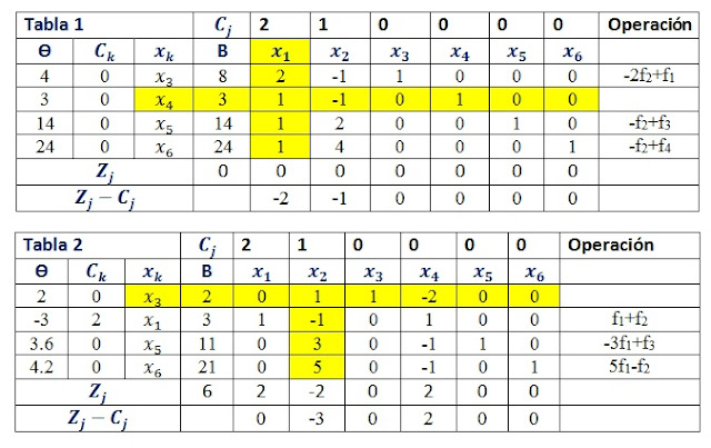 INVESTIGACIÓN DE OPERACIONES: Métodos
