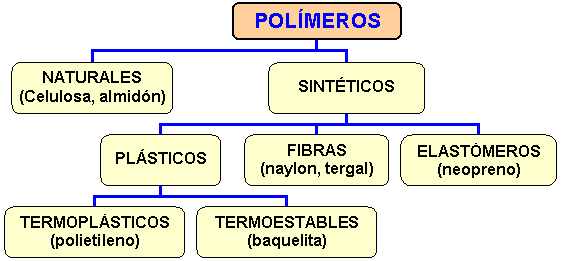 TAREA FACIL: los polímeros, estructura, clasificación, usos en la ...