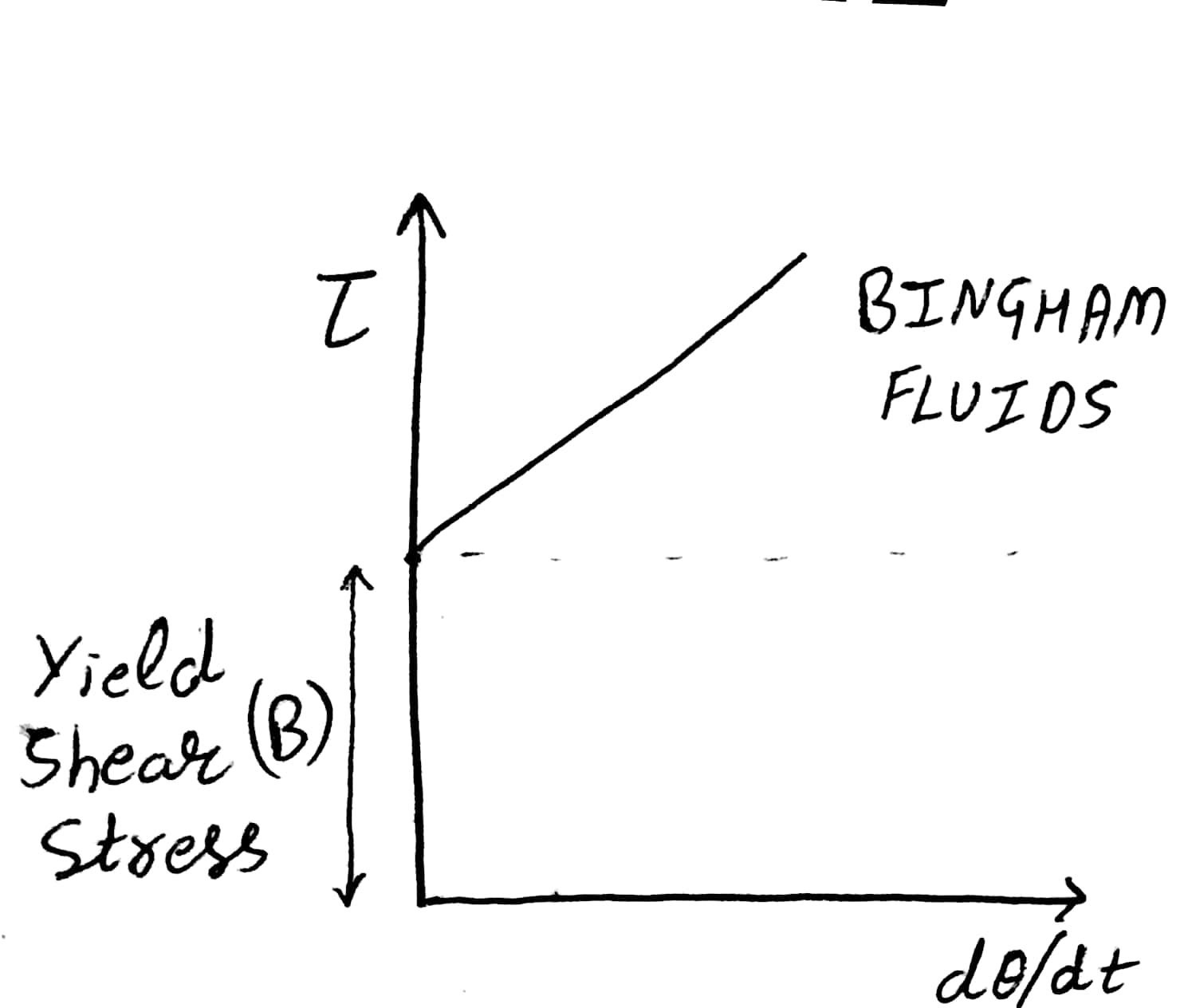 Lecture - 6 ( Newtonian, non Newtonian fluids and ideal fluids )
