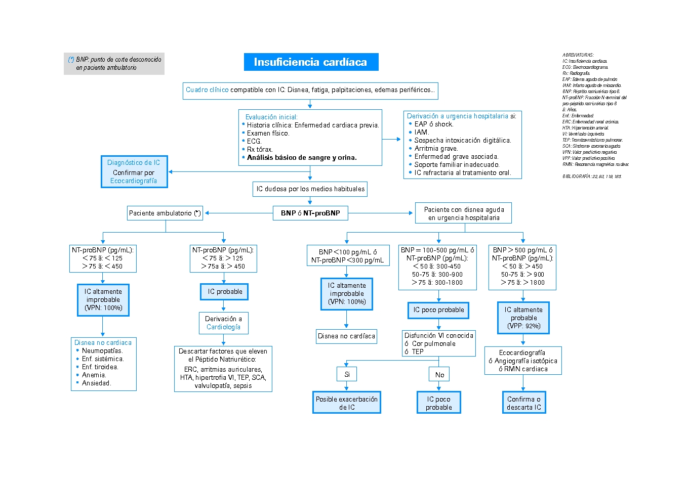 Laboratorio deTerapia Intensiva: algoritmo de IC