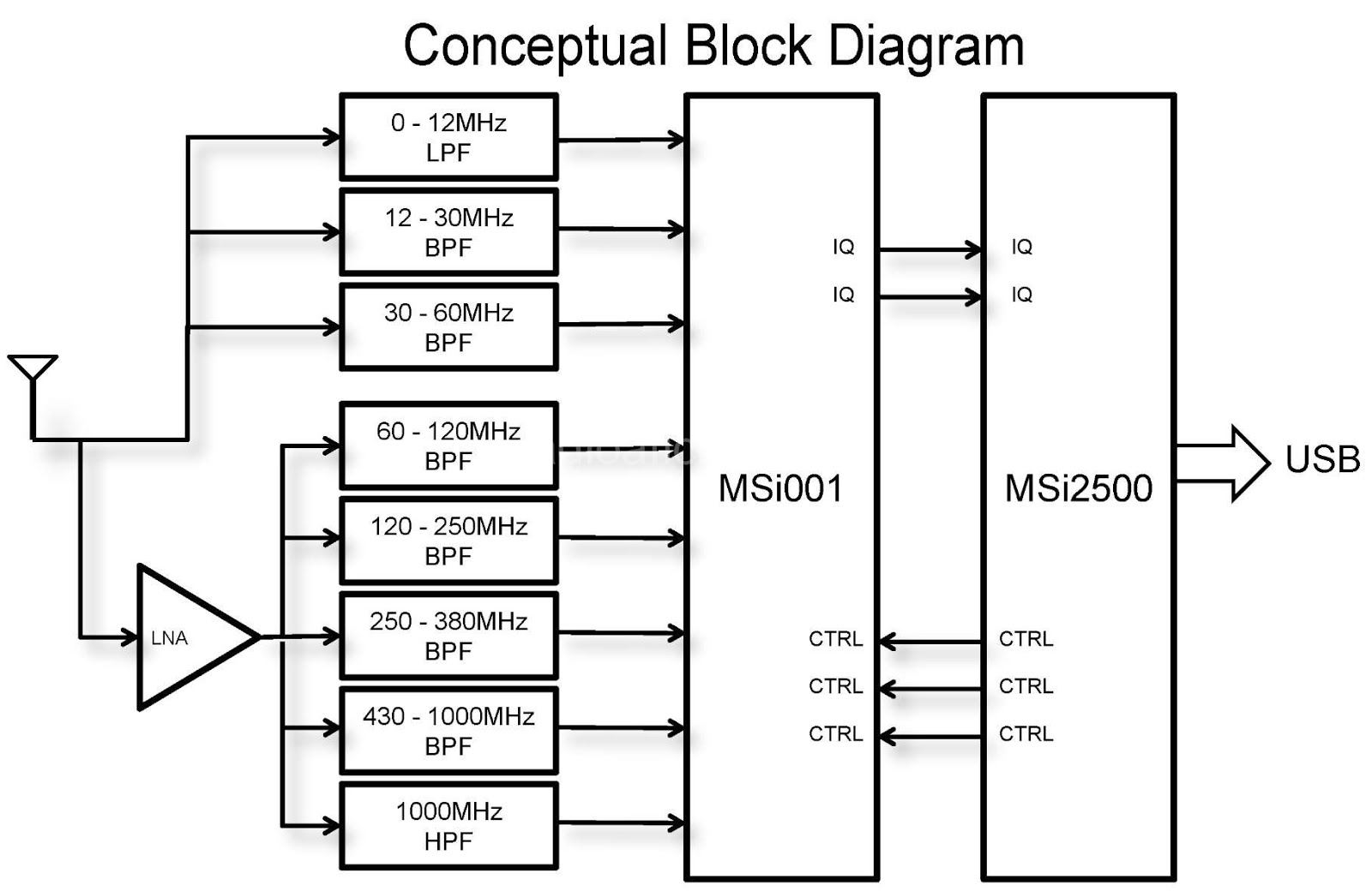 Media Tools And Technology First Look Sdrplay Rsp1powerful Affordable Sw Defined Radio Sdr