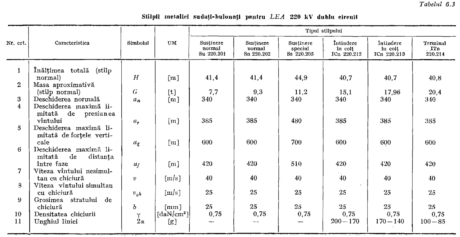 Stîlpi metalici | Schema Electrica