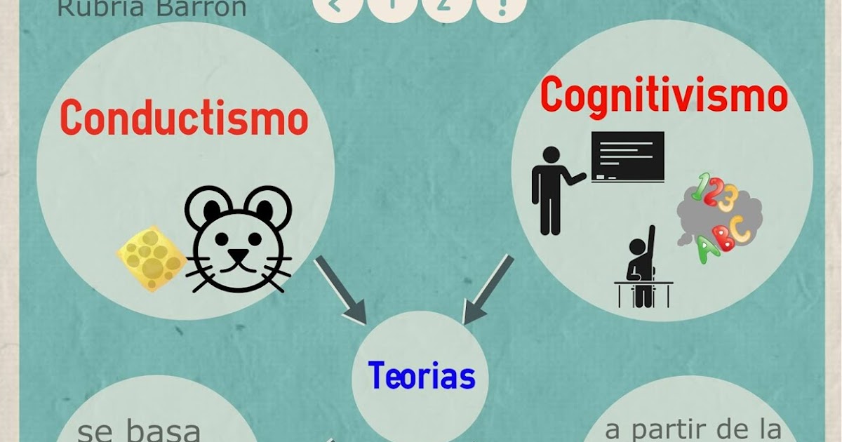 Tecnología educativa, nueva manera de enseñar: Conductismo & Cognitivismo