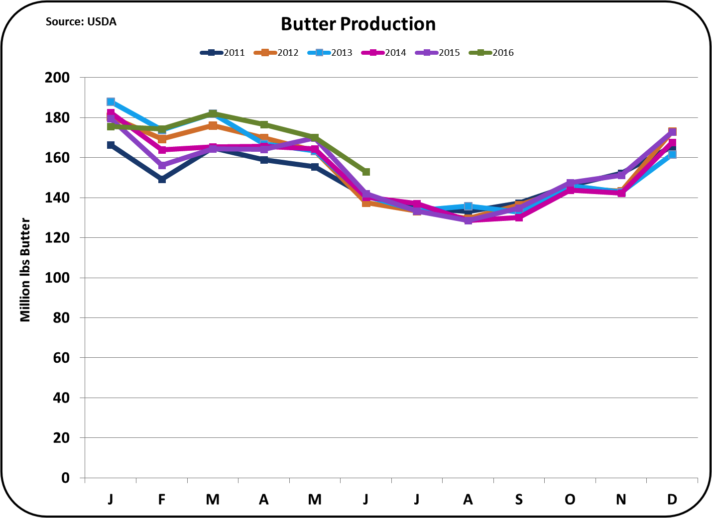 MilkPrice: Butter