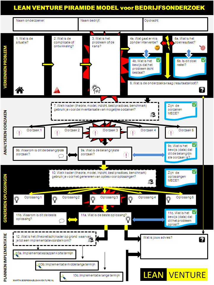 LEAN VENTURE STARTUP BUSINESS ANALYSE CANVAS GEBASEERD OP HET PIRAMIDE ...