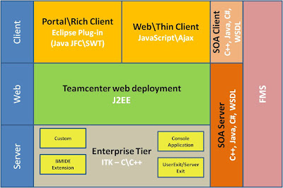 Teamcenter PLM: Introduction to Teamcenter Customization
