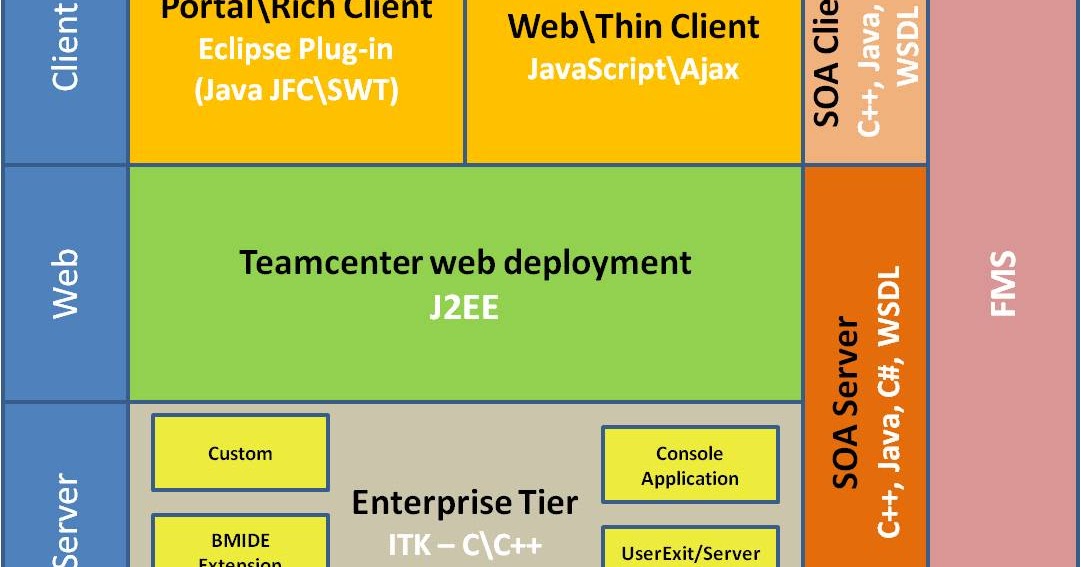 Teamcenter PLM: Introduction to Teamcenter Customization