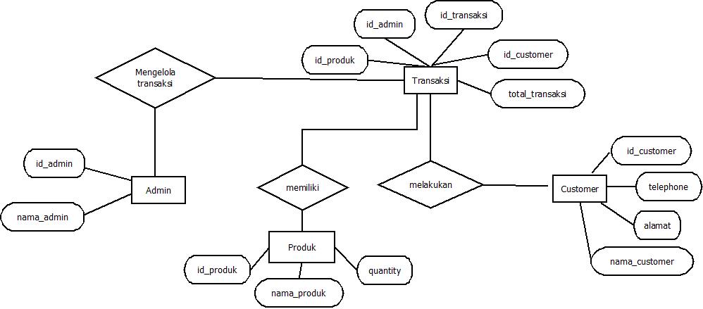 UML Toko Aksesoris Online ~ Information Technology