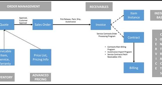 Oracle Applications: Oracle Quote to Order Setups and Process Manual