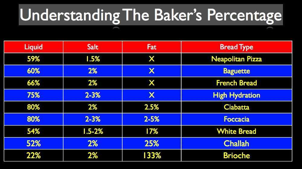 Baker percentage