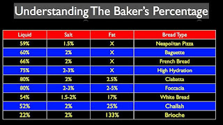 Baker percentage