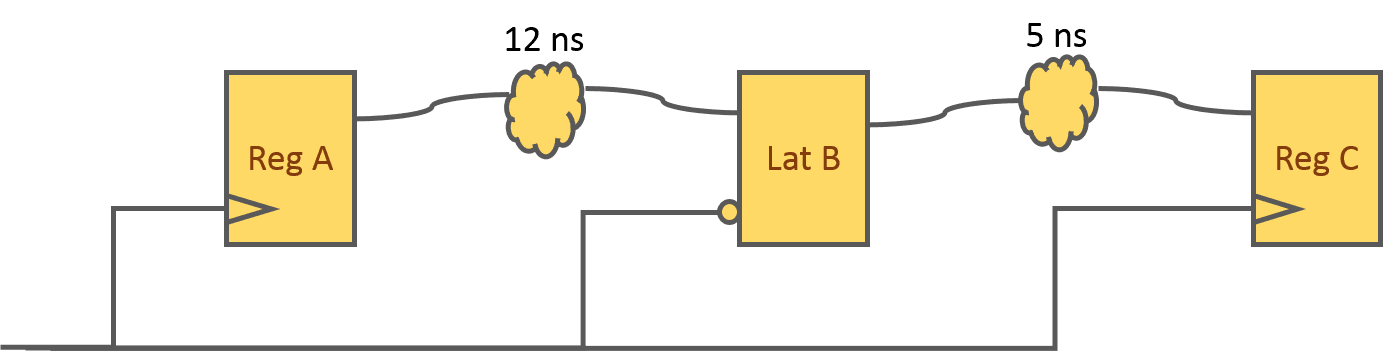 Performance gain with latches