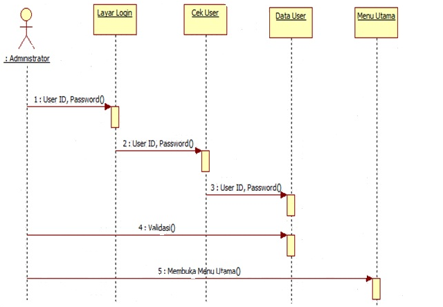 APA ITU SEQUENCE DIAGRAM! YUK KITA PELAJARI BERSAMA!