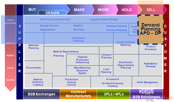 SAP ALL Modules Training by VirtualNuggets: SAP APO DP
