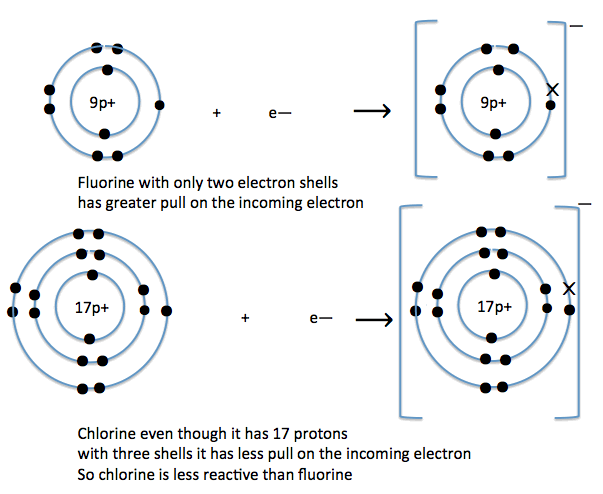 savvy-chemist: GCSE OCR Gateway C4:1 a-b Halogens with non-metals.