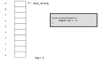 PENGERTIAN STACK PADA STURKTUR DATA ~ MATERI KULIAH