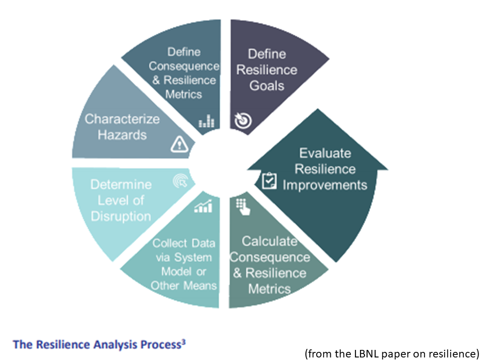 NewEnergyNews: TODAY’S STUDY: The Cost Of Resilience