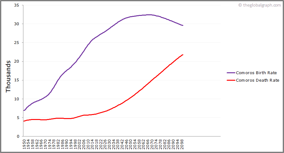Comoros Population | 2021 | The Global Graph