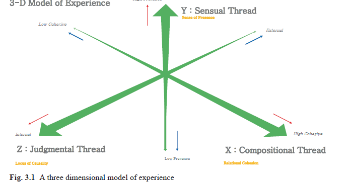 A Strategic Framework for Experience Design