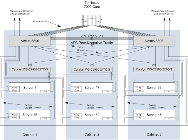 Fragmentation Needed: Nexus 5K Layout for 10Gb/s Servers - Part 1