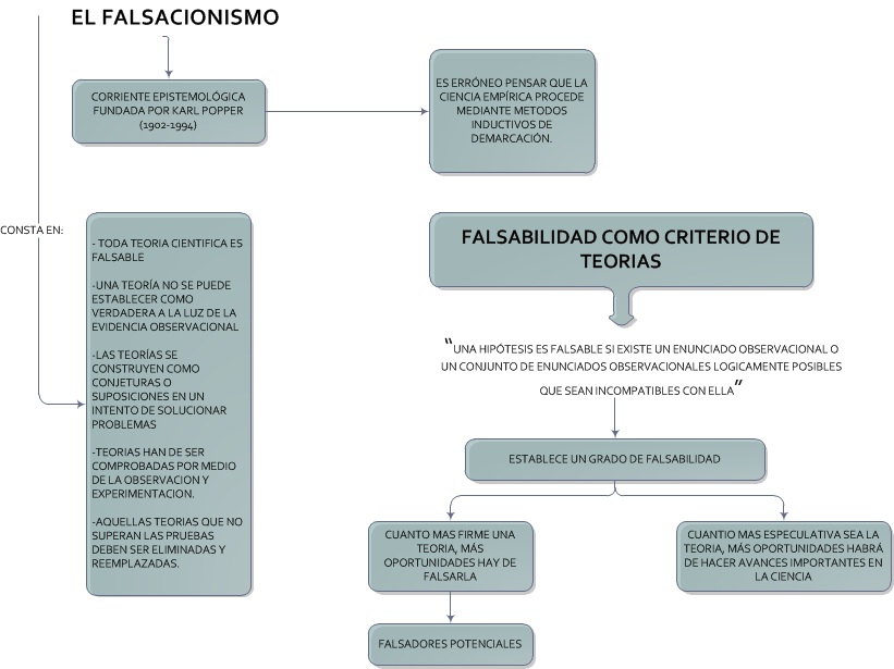 Pienso, luego existo.: EL FALSACIONISMO