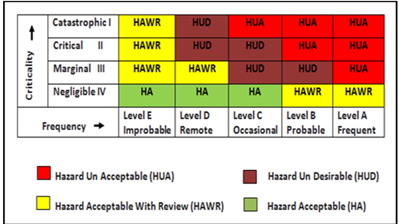 Airworthiness: Airworthiness and System Safety