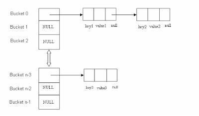 Internal Implementation of HashMap - Interview Guess