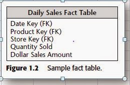 Free Gyaan: Chapter 1 : Dimensional Modeling Primer