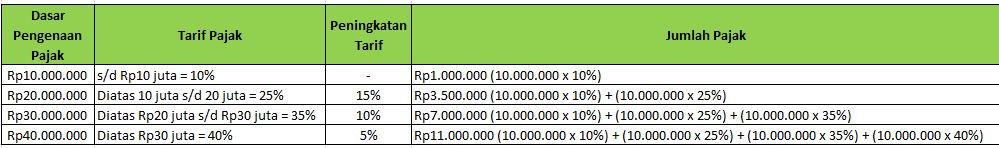 Cara Menghitung Tarif Pajak Progresif