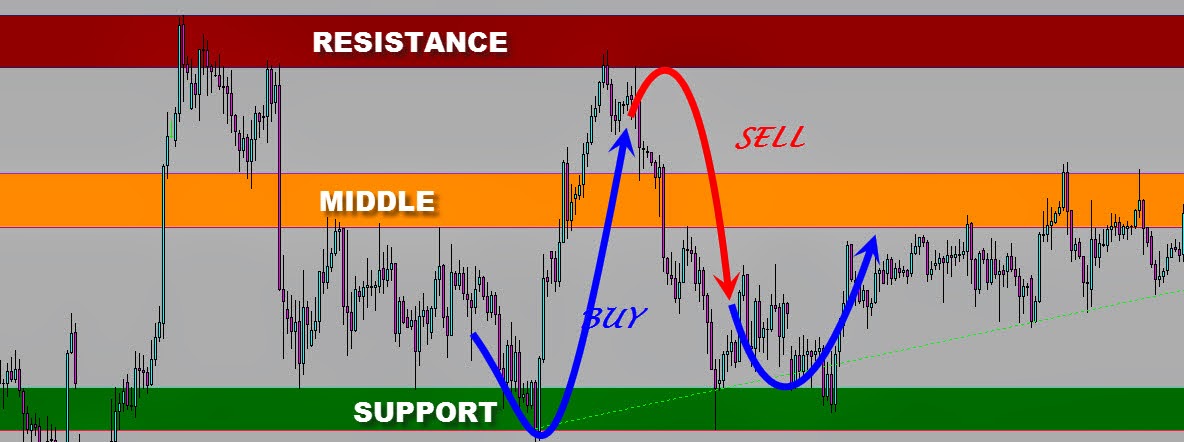 CONCEPT OF SUPPORT AND RESISTANCE ~ FOREX MALAYSIA