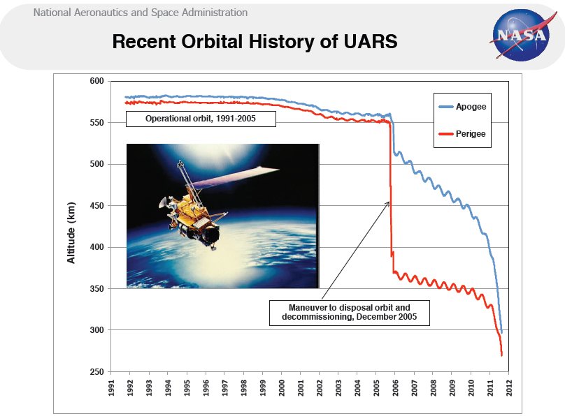 Suburban spaceman: NASA UARS: Re-entry Risk Assessment