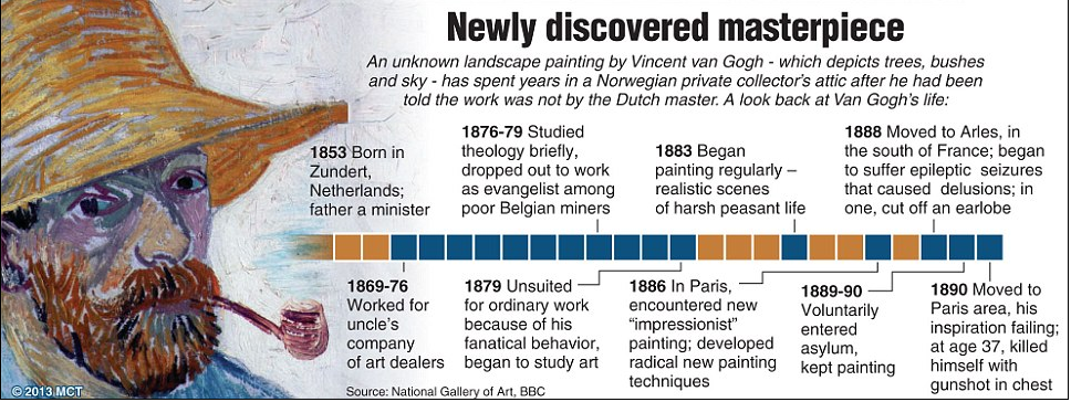 Re -Train Your Brain To Happiness: The lost Van Gogh: Painting found in ...