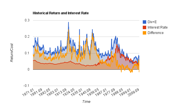 Stock Premium Close to Zero over the Past 20 Years in US? - Bogleheads.org