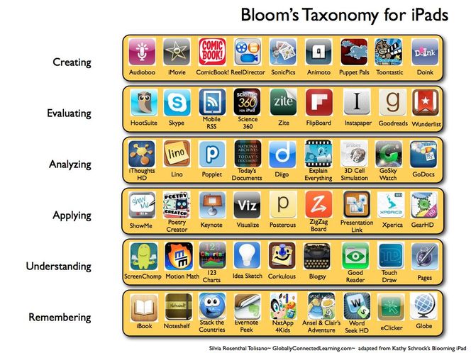 iPad Tech Tips: Blooms and iPad Apps