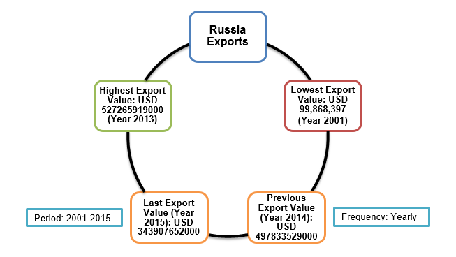 Export Genius: Russia Export Data from Russian Customs - Statistical ...