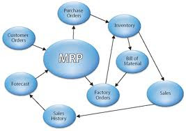 Que es el MRP y cual es su objetivo - Mundo Ingenieril