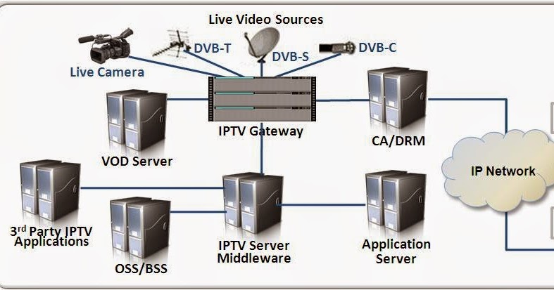 Buy IPTV Server Best buy IPTV Server: What is IPTV