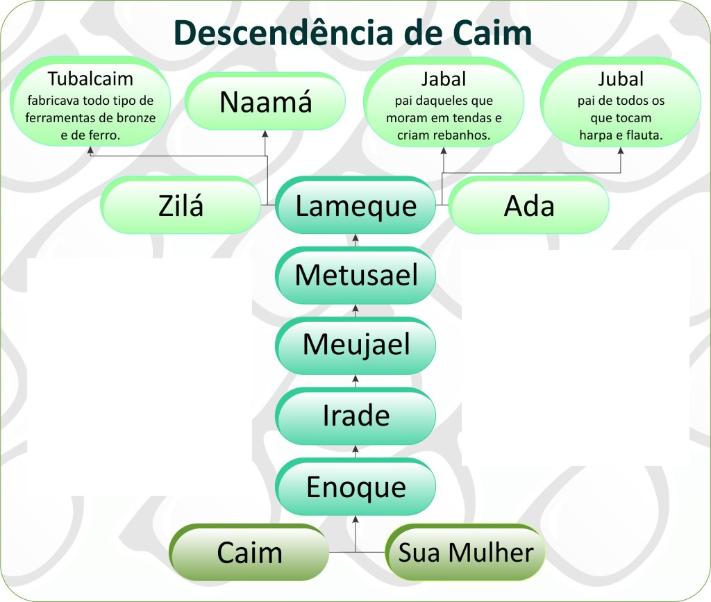 Caim era do mal