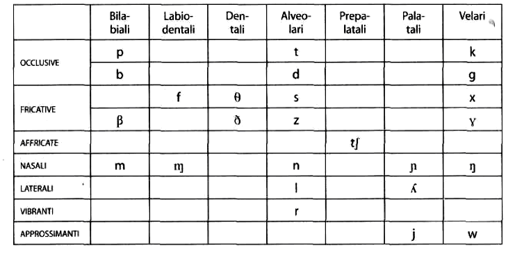 Teaching Documents: Pietro Maturi, I suoni delle lingue (capp. III & IV)