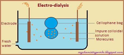 Chemistry Works: Purification Of Colloids: ( Sol )