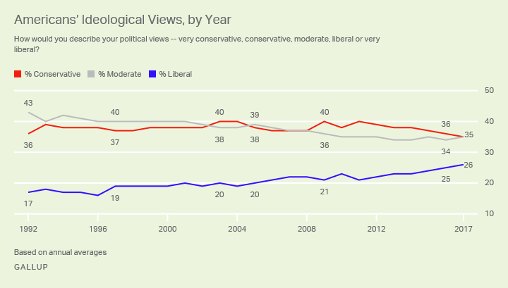jobsanger: Percentage Of Liberals Continues To Grow In The U.S.