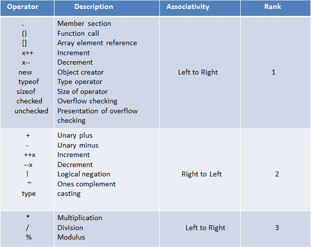 Operators in C# | MY.NET Tutorials