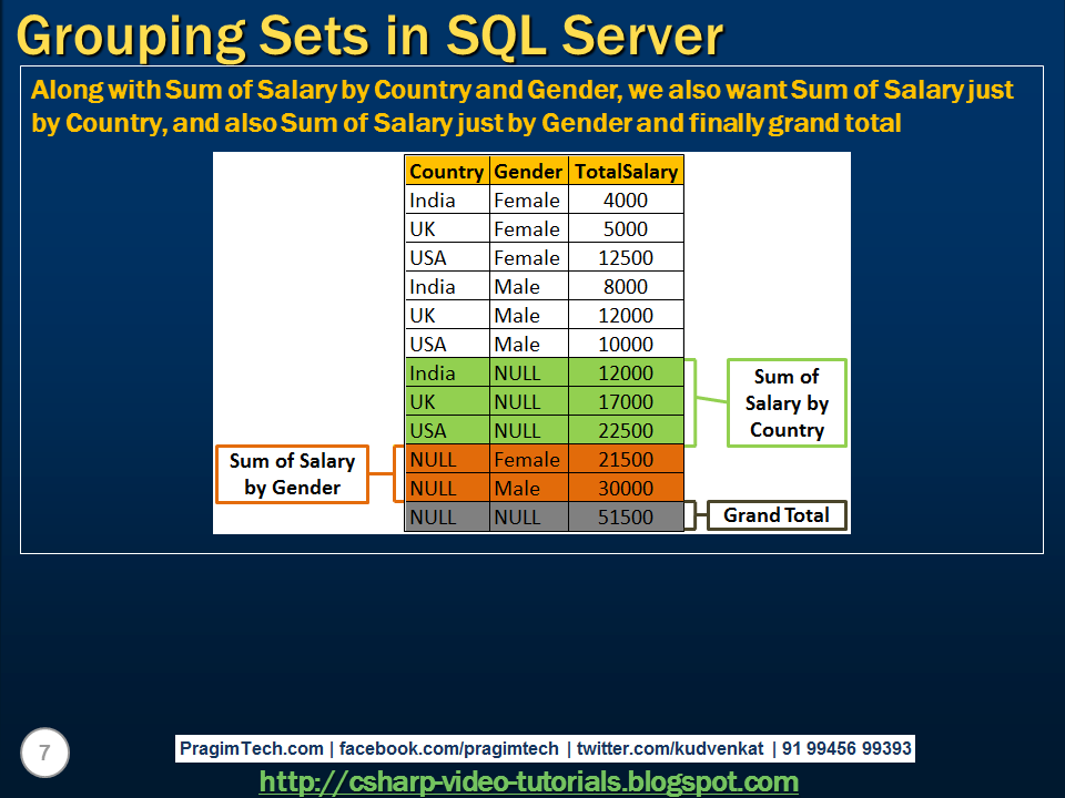 Sql server, .net and c# video tutorial: Grouping Sets in SQL Server
