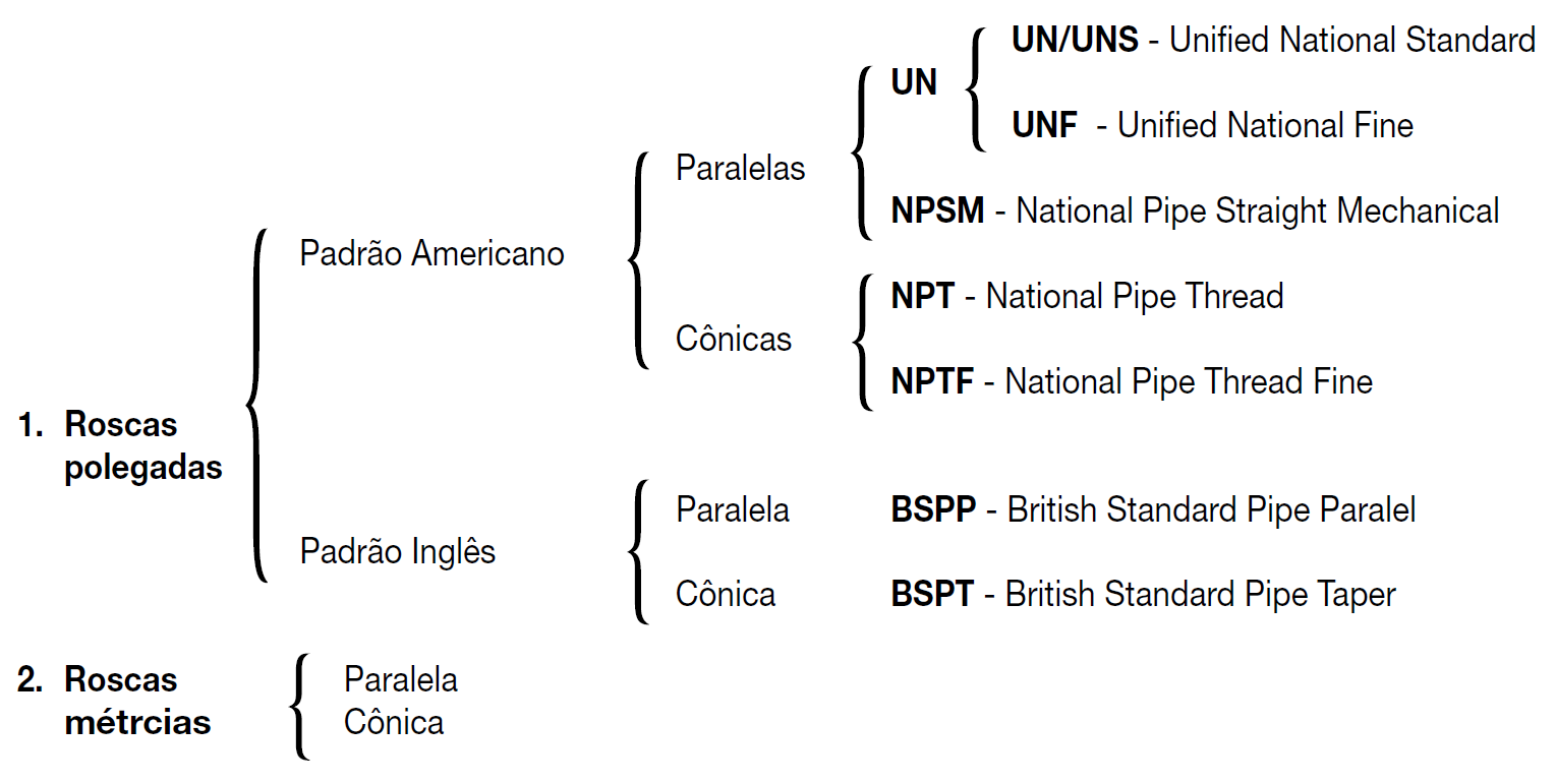 Kausben: Conheça os principais tipos de rosca