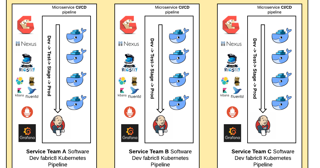Sleepless In Salt Lake City Springboot Microservice Example Using Dockerkubernetes And Fabric8 