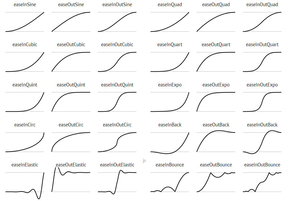 Epace Games Easing Curves For Game Balance